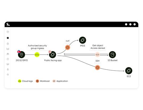 Sweet Security Introduces Evolutionary Leap In Cloud Detection And