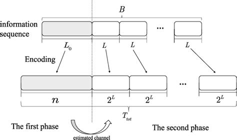 Figure 1 From Two Phase Unsourced Random Access In Massive Mimo