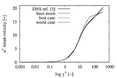 NMSE Results Normalized By The NMSE Of The Base Mesh For Two Typical Y Download Scientific