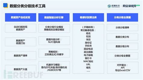 数据分类分级方法论及实操 Freebuf网络安全行业门户