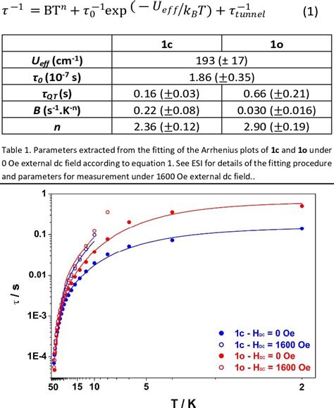 plot of the relaxation time τ log scale versus t inverse scale for