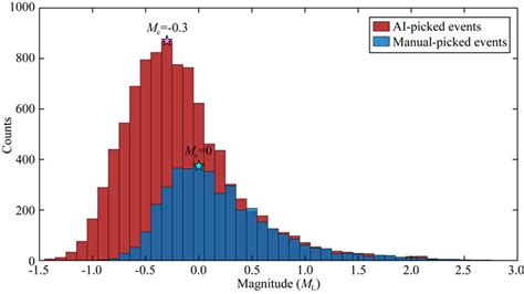 Automatic Phase Detection And Arrival Picking For Microseismic Events In Hydraulic Fracturing