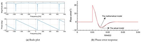 Energies Free Full Text An Improved Delayed Signal Cancelation For Three Phase Grid