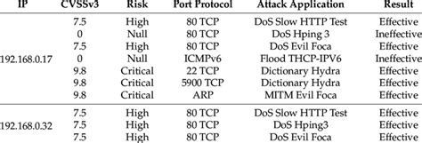 Attacks In The Iot Test Scenario Download Scientific Diagram