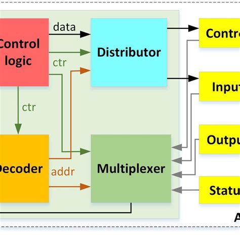 The Ahb Protocol Sequence Under The Basic Transmission Mode Download