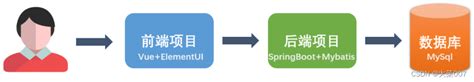 【springbootvue】全网最简单但实用的前后端分离项目实战笔记 项目概述编程喵springbootvue前后端分离项目实战笔记 云屿 Csdn博客