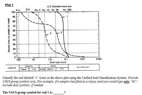 Solved Classify The Soil Labeled One In The Above Plot Chegg Com