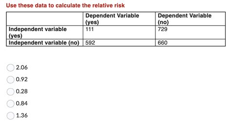 Solved Use These Data To Calculate The Relative Risk 2 06 Chegg Com