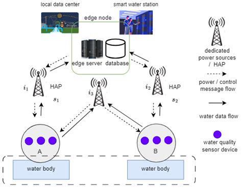 Resource Allocation Optimization In Iot Enabled Water Quality