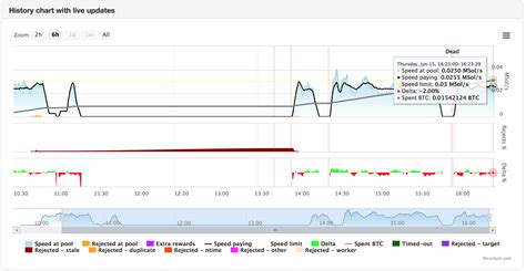 Quirky Results From Nicehashzcashsuprnova Pool Rnicehash