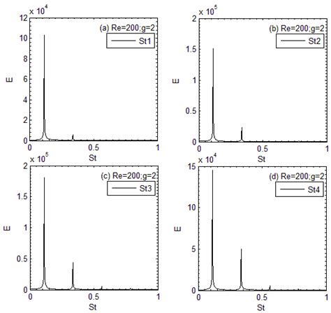 Power Spectrum Of Lift Coefficients For Cf Pattern Download