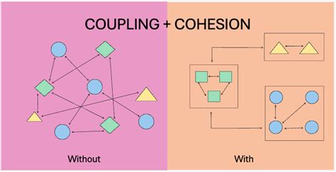 Mastering Coupling And Cohesion Writing Better Maintainable Code By