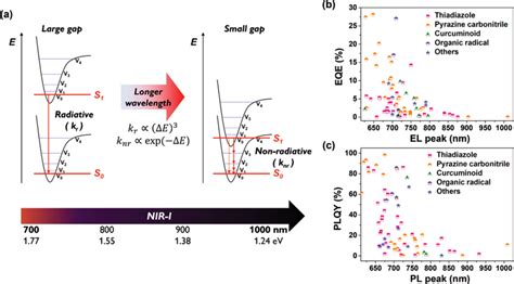 A Illustration Of The Energy‐gap Law Comparing Relaxation Processes Of Download Scientific