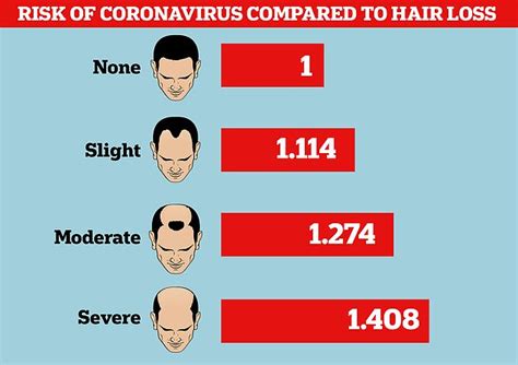 Coronavirus Bald Men 40 More Likely To End Up In Hospital Daily