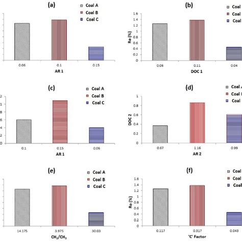Graphs A F Showing The Relationship Between Structural Parameters