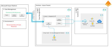 確保 power platform 能夠存取 azure 資源 power platform microsoft learn