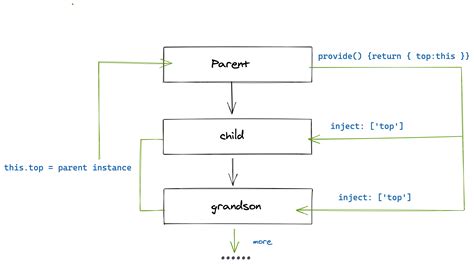 github wangkaiwd vue component communication conclude all methods of
