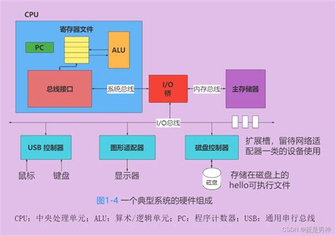从hello world探究程序的执行过程 hollow world程序 csdn博客