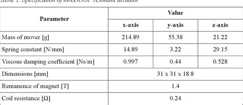 Table 1 From Control Of Three Degree Of Freedom Resonant Actuator Driven By Novel Vector Control