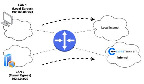 policy based routing select traffic out a tunnel core transit llc