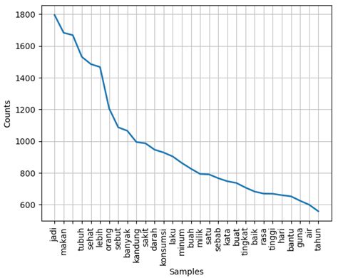 Project Term Frequency Inverse Document Frequency Tf Idf Bayes Python