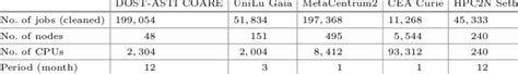Generic Composition Of Real HPC Workloads Used In The Experiments Download Scientific Diagram