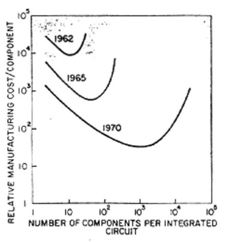 Figure S1 Transistor Counts For Microprocessors Over Time Thousands Download Scientific Diagram