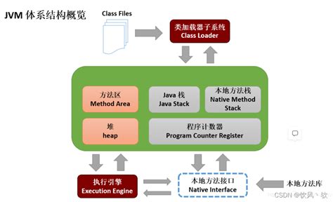 谈谈你对jvm的理解jvm面试题 请谈谈你对jvm的理解 Csdn博客
