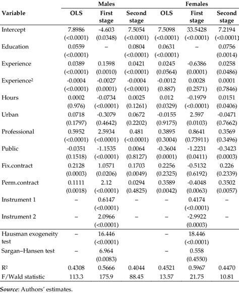 Ols And Iv 2sls Estimation Results Kp Download Scientific Diagram