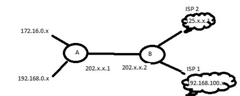 2 Isp Setup On Edge Router Cisco Community