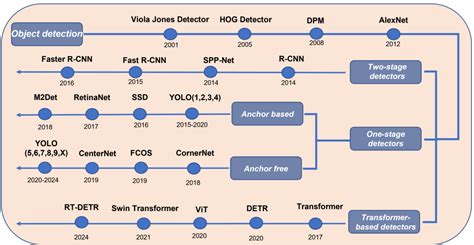 논문 리뷰 Real Time Indoor Object Detection Based On Hybrid Cnn Transformer Approach