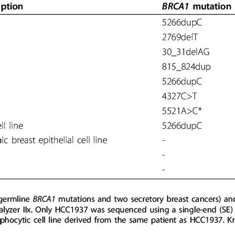 Summary Of Rna Seq Samples Download Table