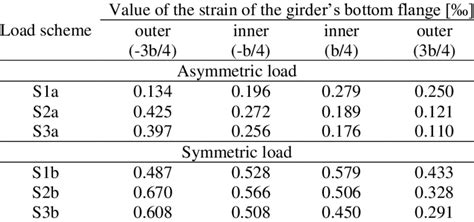Bottom Flange Midspan Longitudinal Strains Experimental Results