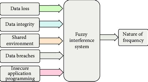 Adaptive Fuzzy Interference System Download Scientific Diagram