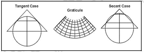 Map Projection Concept And Classification Remote Sensing GIS And GPS