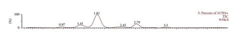 Uplcms Total Ion Chromatogram Tic A And Precursor Ion Download Scientific Diagram