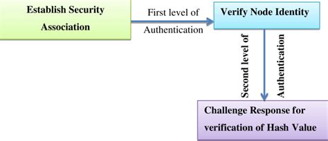 1 Hash Chain Based Authentication Scheme Download Scientific Diagram