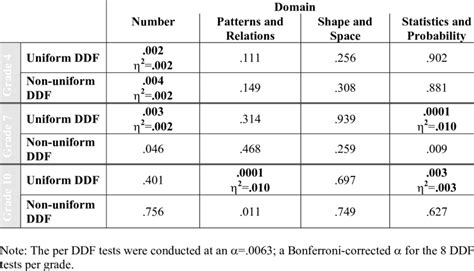 P Values And Where Appropriate Effects Sizes For Gender DDF Effects Download Table