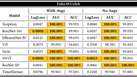 Deepfake Detection A Comparative Analysis