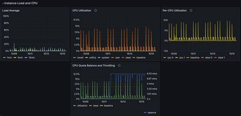 Predictable Processor Performance Fresh Produce