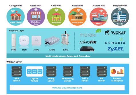Wifi Soft Hotspot Software At Best Price In Pune By Wifi Soft Services