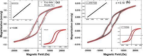 Impact Of Cr Doping On The Structural Optical And Magnetic Properties Of Solgel Synthesized