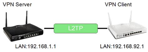 L TP Over IPsec VPN Between DrayTek Routers DrayTek