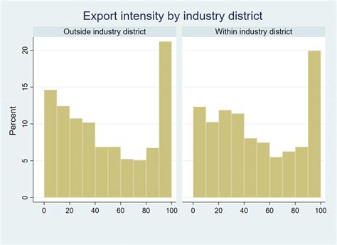 Export Intensity By Whether Located In An Industrial District Download Scientific Diagram