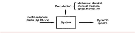 A General Scheme For Obtaining Two Dimensional Correlationspectra