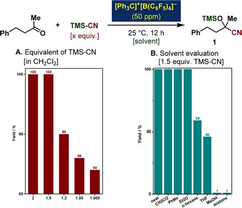 Evaluation Of The Reaction Parameters A Equivalent Of Tms Cn B
