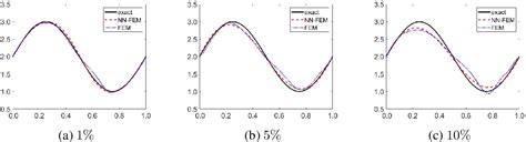 Figure 1 From Hybrid Neural Network Fem Approximation Of Diffusion