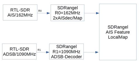 RTL SDR For AIS ADS B On SDRangel Local Map Telecommunications Navigation Electronics