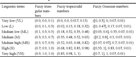 Table 1 From Modification Of Fuzzy Topsis Based On Various Proximity Coefficients Metrics And