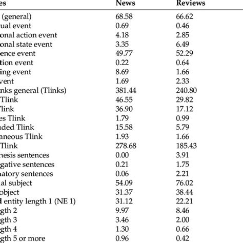 Average Semantic Features Per Document Download Scientific Diagram